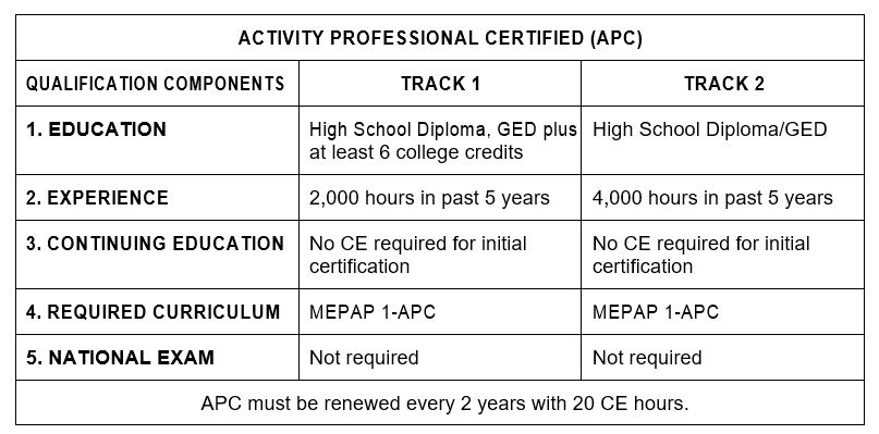 Activity Professional Certified (APC.)